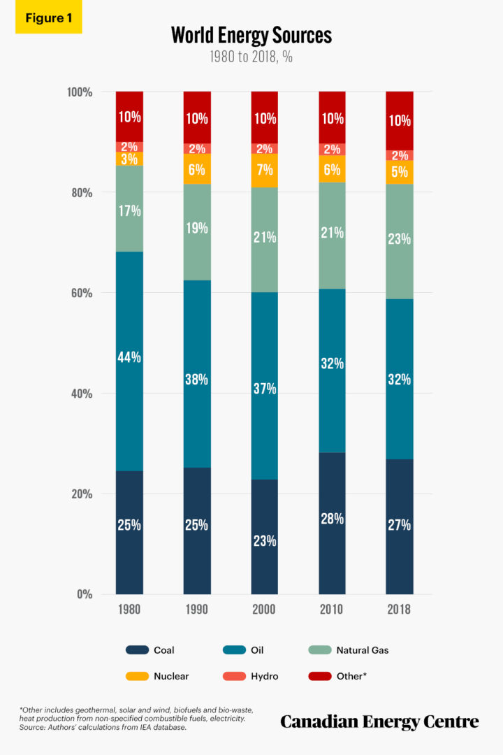 Worldwide oil reserves and investments: Key facts - Canadian Energy Centre