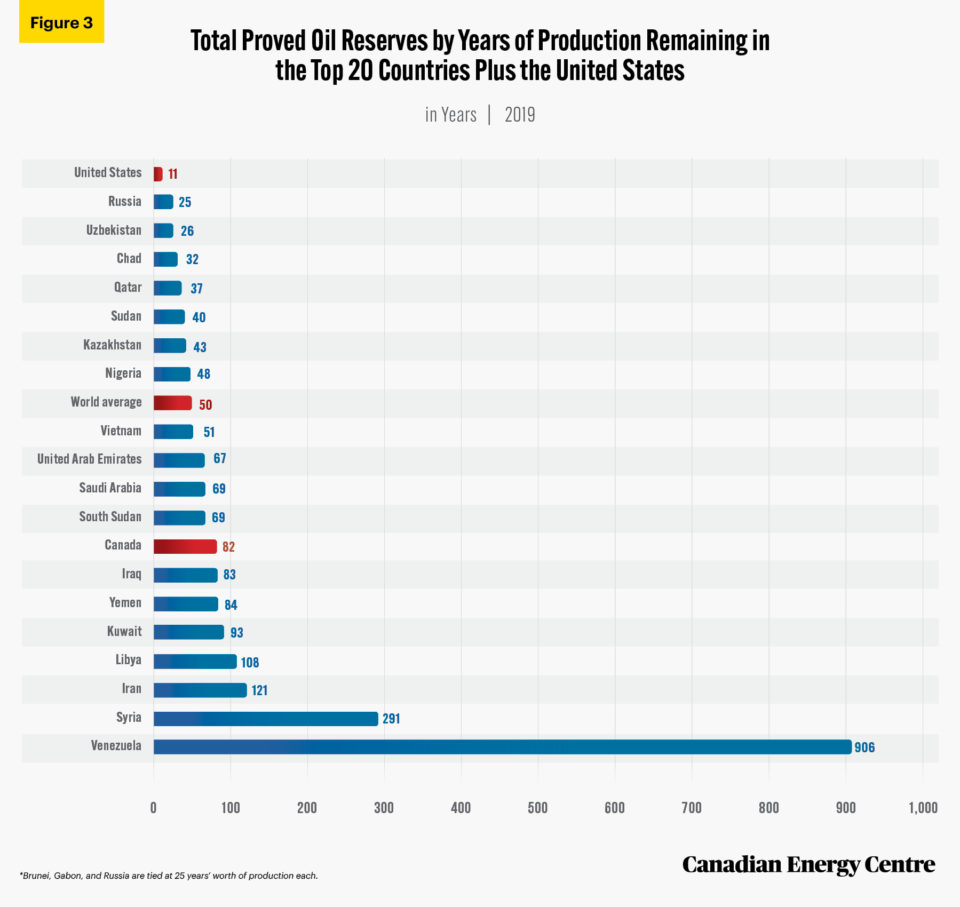Worldwide oil reserves and investments: Key facts - Canadian Energy Centre