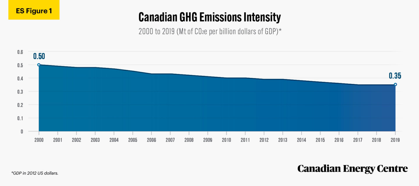 Canada’s GHG Emissions Intensity Record Since 2000: An Updated 2021 ...