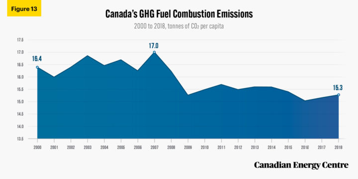 Canada’s GHG Emissions Intensity Record Since 2000: An Updated 2021 ...