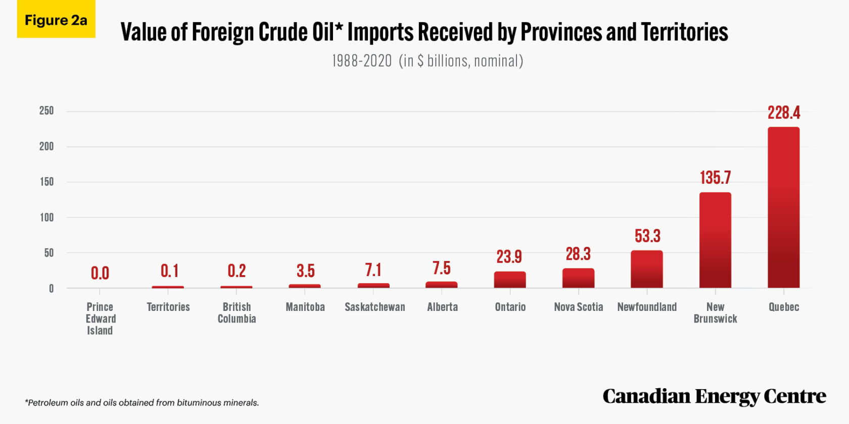 Foreign oil imports to Canada: $488 billion between 1988 and 2020 ...