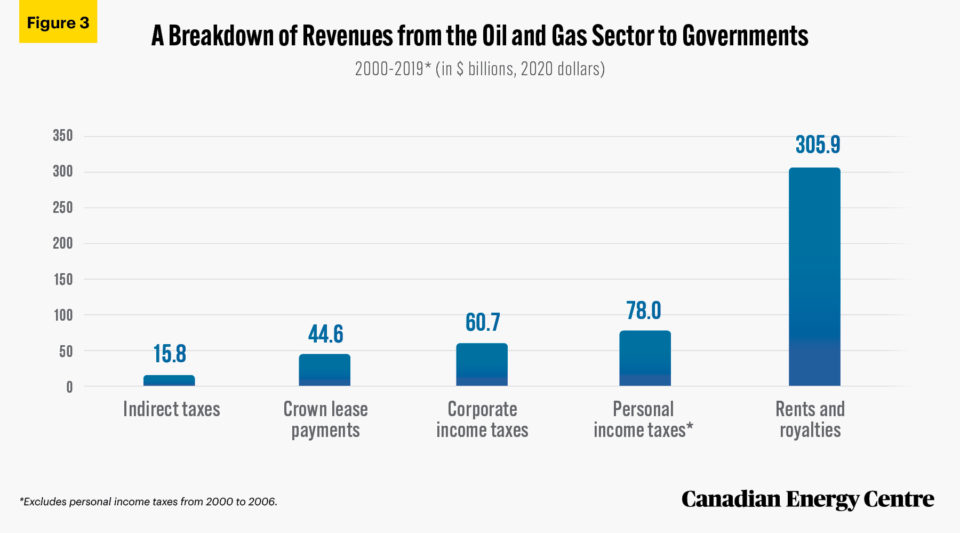 $701 billion: The Energy Sector’s Revenues to Canadian Governments 2000 ...