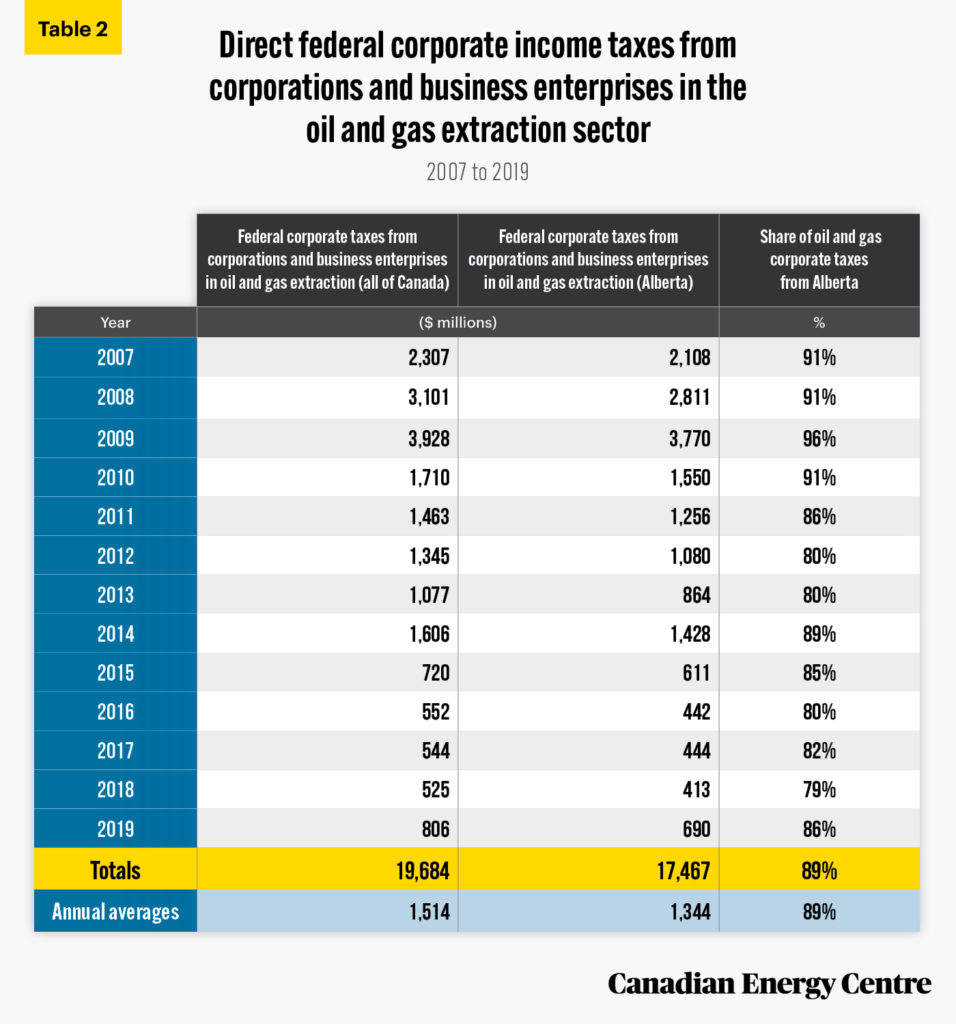 Table 2 - CEC Fact Sheet 43 - Canadian Energy Centre