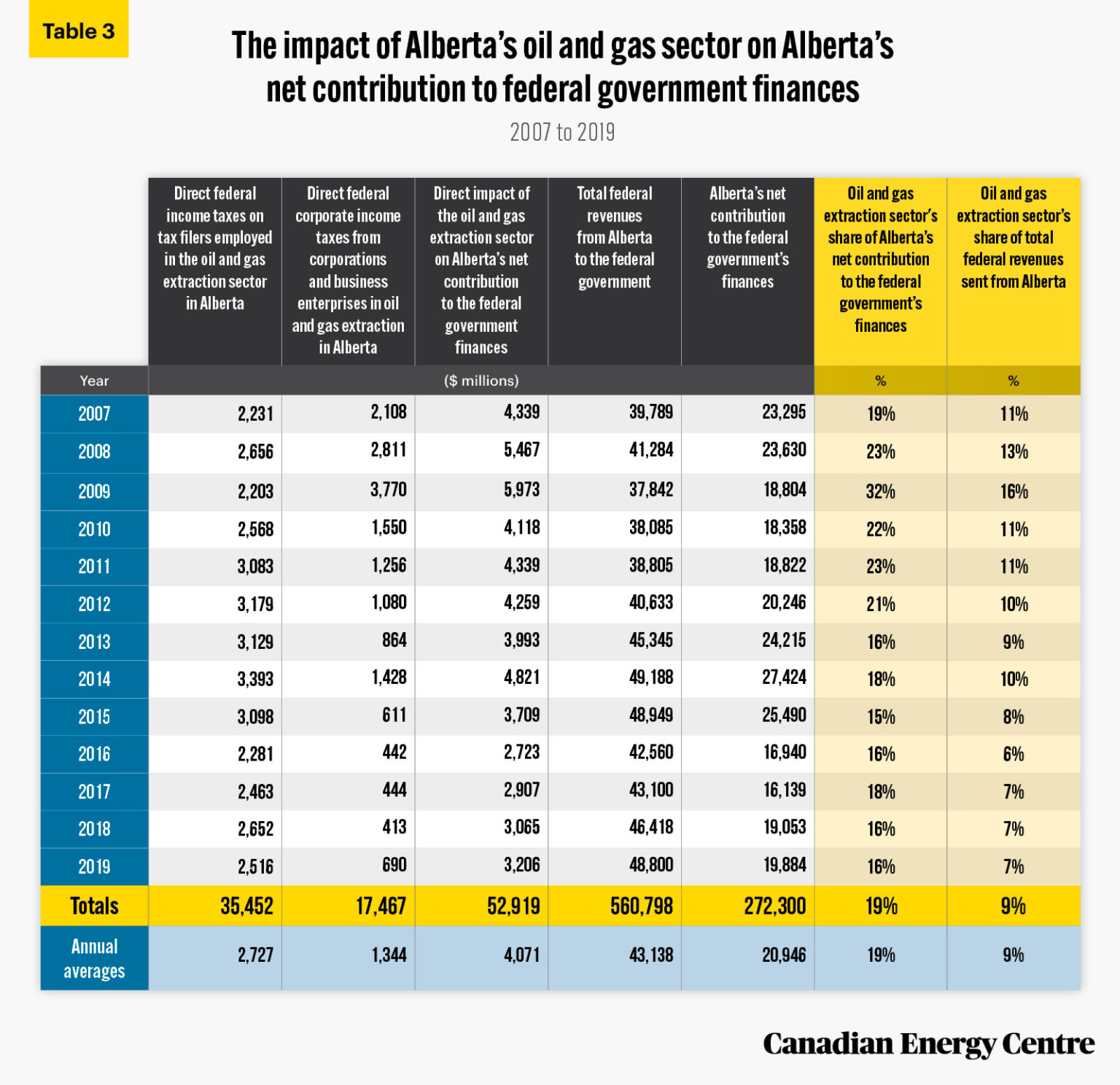 Table 3 - CEC Fact Sheet 43 - Canadian Energy Centre
