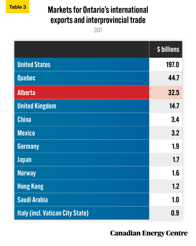 Table 3 - CEC Fact Sheet 47 FINAL (1) - Canadian Energy Centre