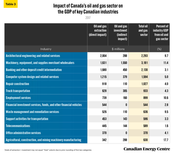 The oil and gas sector’s contribution to Canada’s economy - Canadian ...