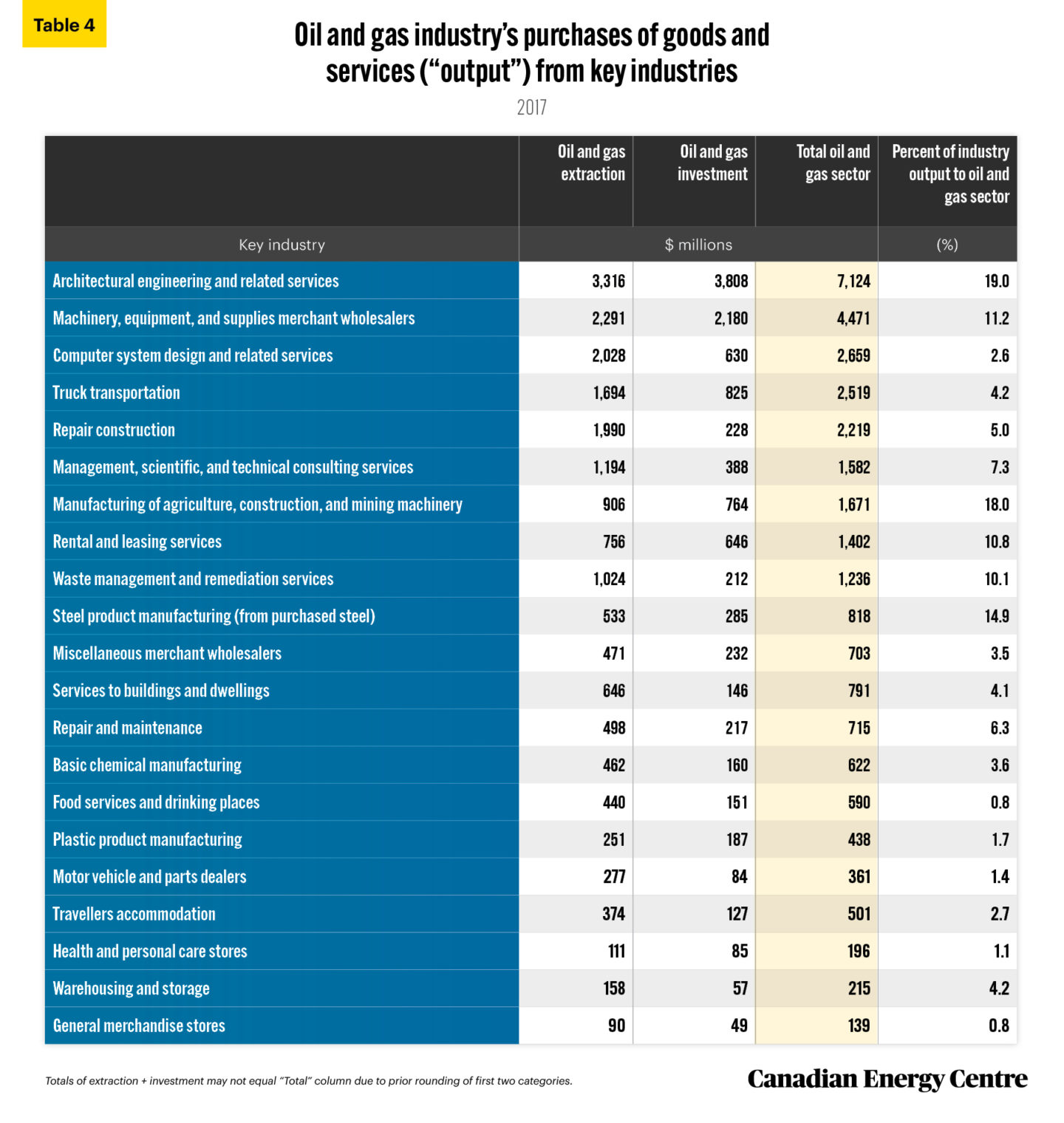 The Oil and Gas Sector’s Contribution to Canada’s Economy - Canadian ...