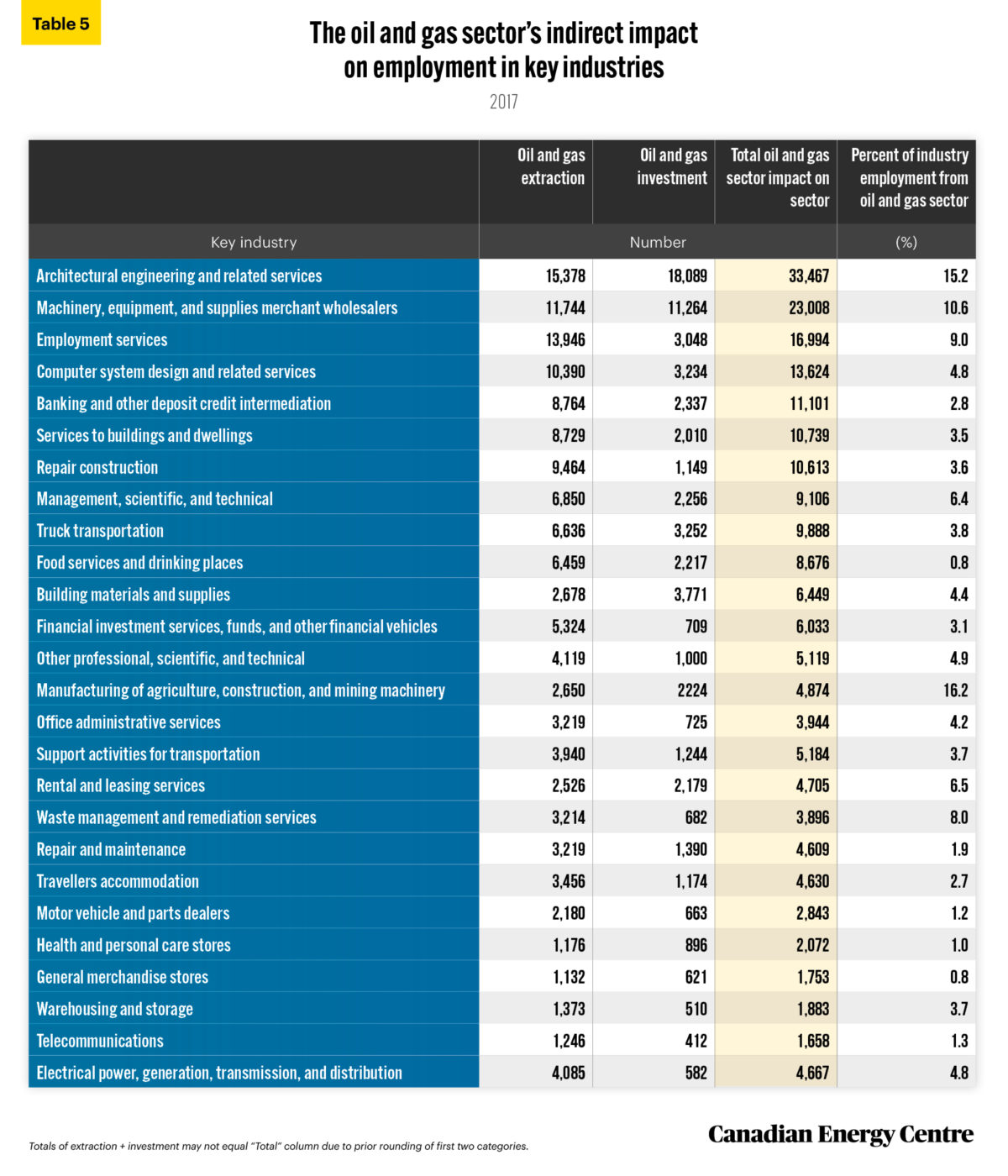 The Oil and Gas Sector’s Contribution to Canada’s Economy - Canadian ...