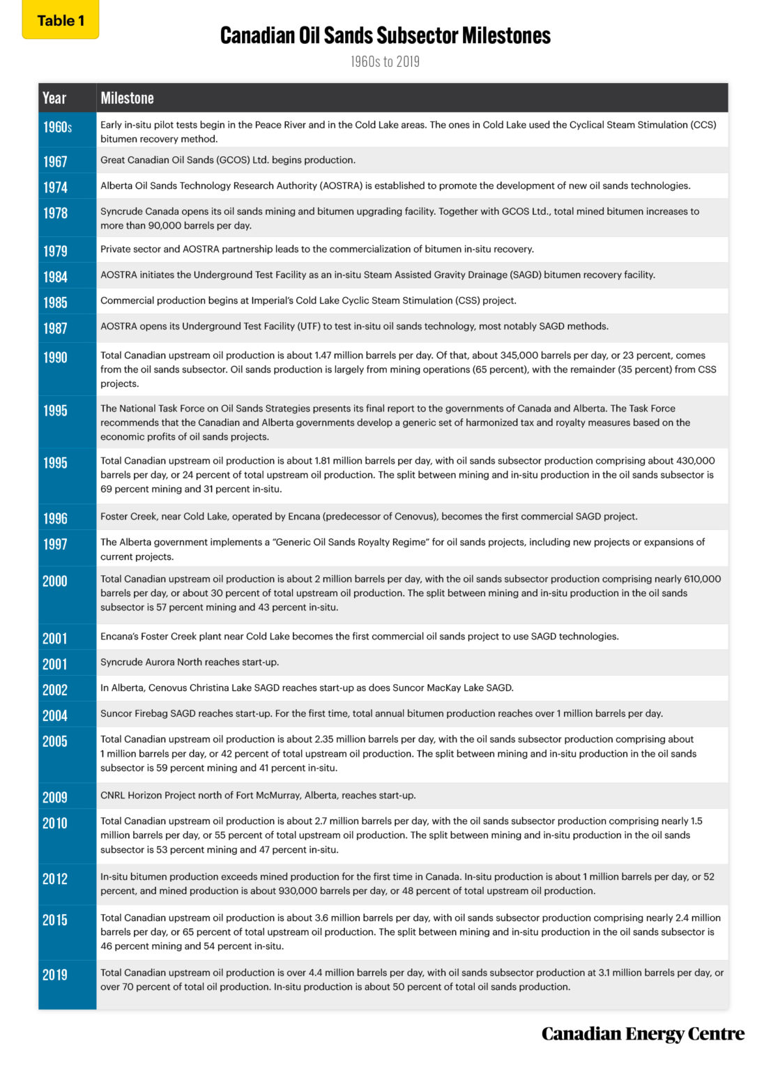 Table 1 - CEC FS 44 - V1 - Jan 4, 2022 - Canadian Energy Centre