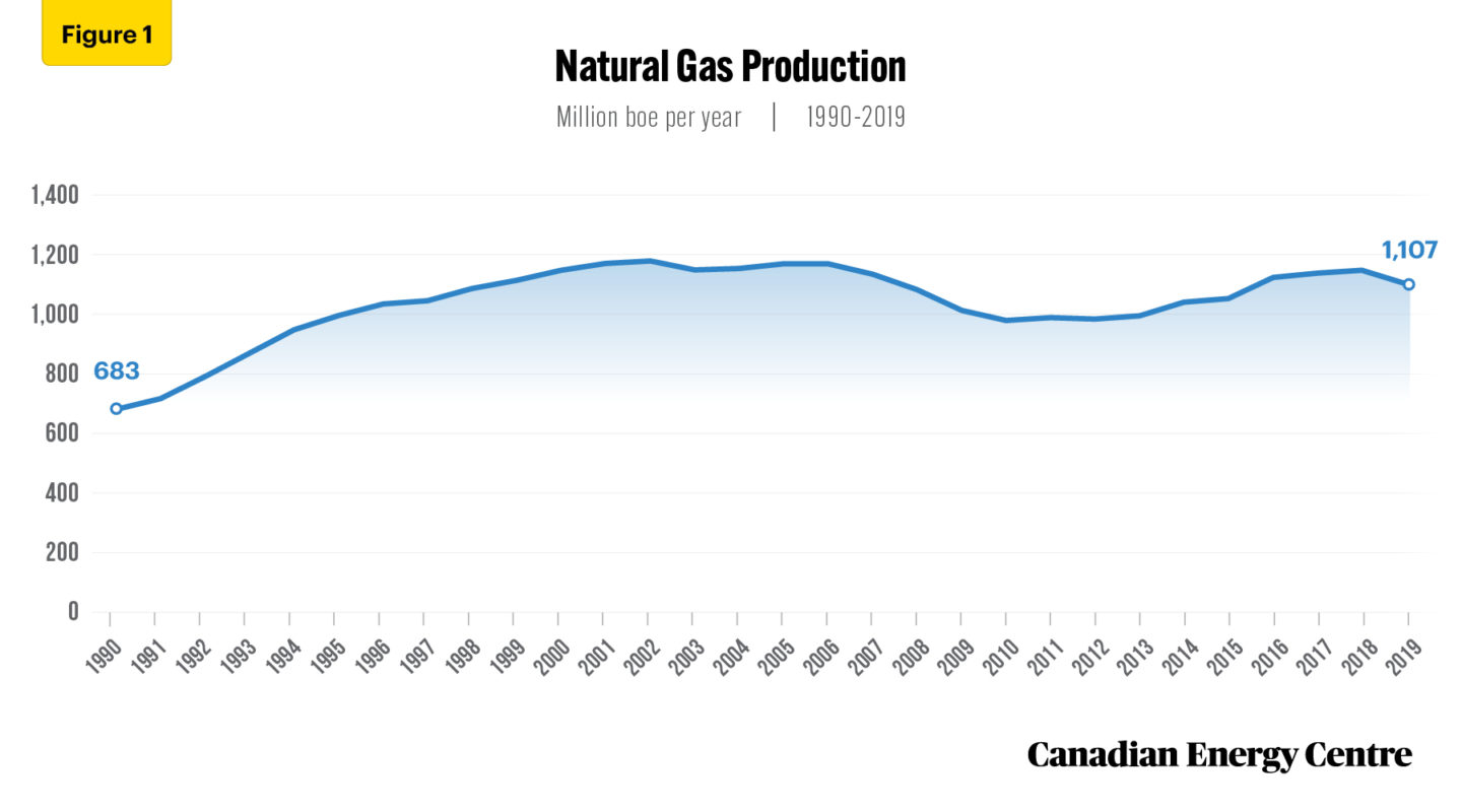 Cleaner Canadian natural gas: Overall emissions intensity down by ...