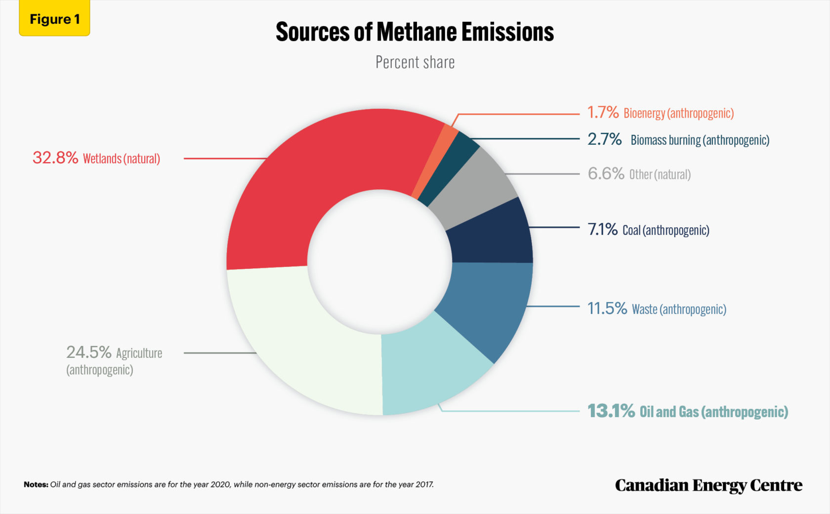 International comparisons show Canada doing its part to reduce methane ...