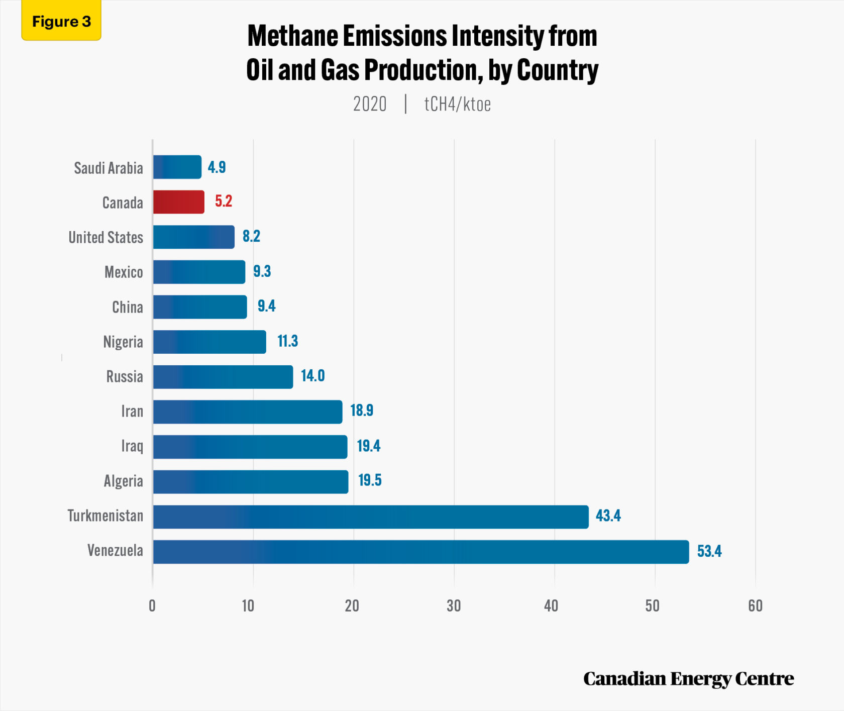 International comparisons show Canada doing its part to reduce methane ...