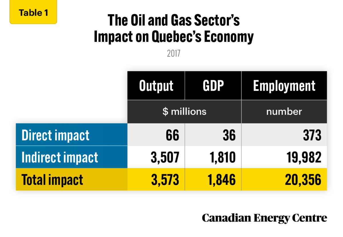 20,000 Jobs and $3.5 Billion: The impact of Oil & Gas (and Alberta) on ...