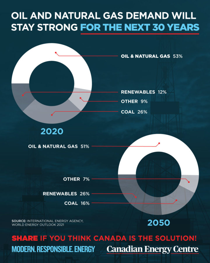 GRAPHIC: Oil and gas demand through 2050 - Canadian Energy Centre