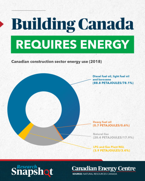 GRAPHIC: Canadian energy sector fuels construction - Canadian Energy Centre