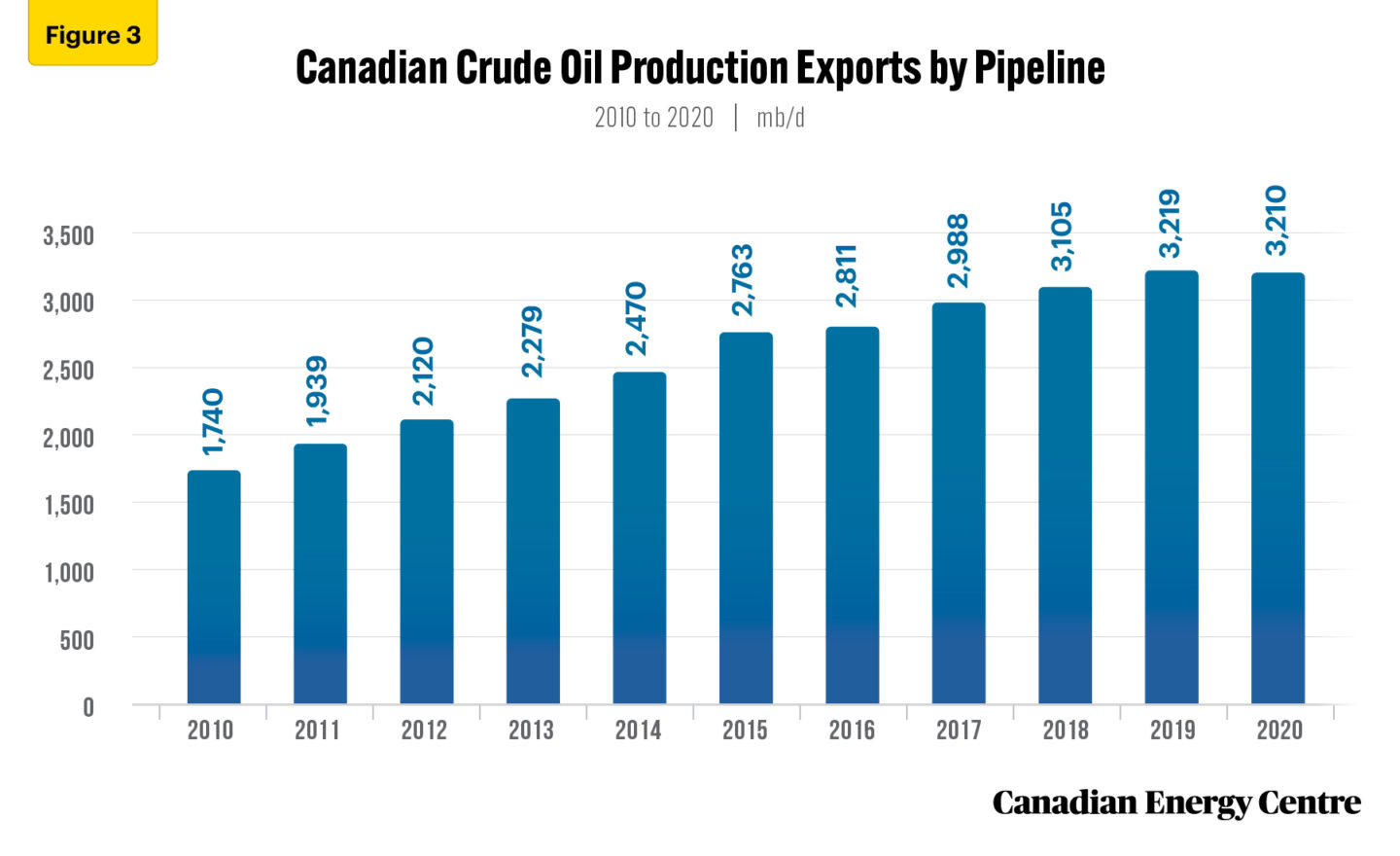 Making Canadian oil prices more equal: Examining the facts about ...