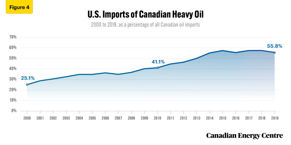 Making Canadian oil prices more equal: Examining the facts about ...