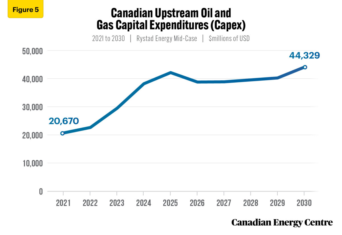 $356 Billion in Canadian Oil & Gas Upstream Spending Projected Under ...