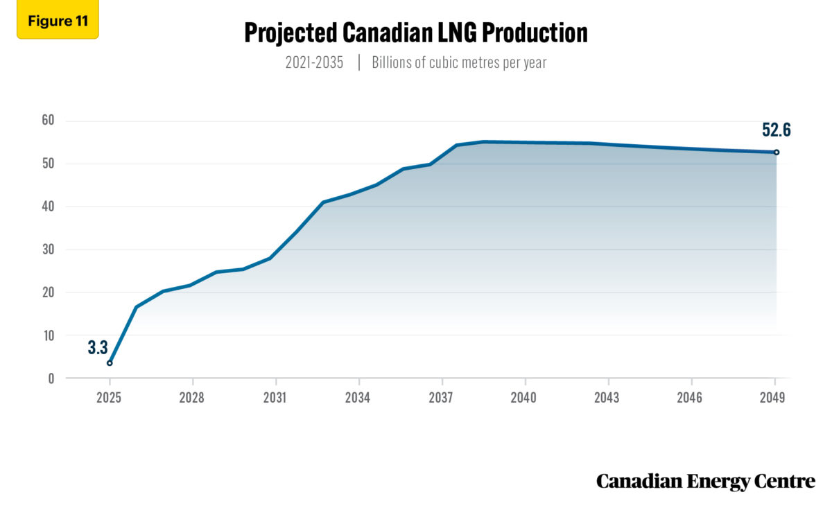 The global liquefied natural gas (LNG) market: Where does Canada fit in ...