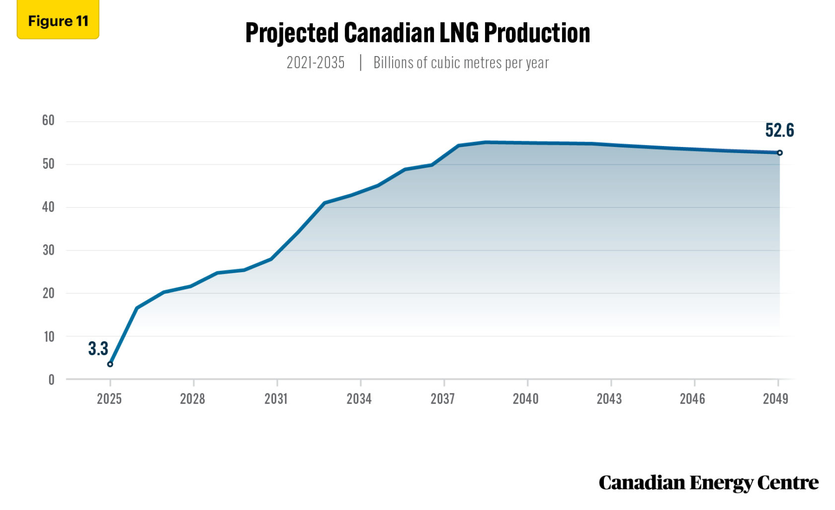 The global liquefied natural gas (LNG) market: Where does Canada fit in ...