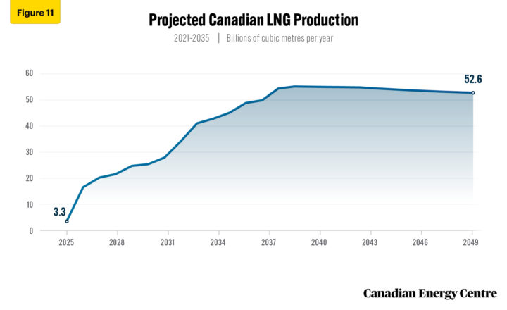 The global liquefied natural gas (LNG) market: Where does Canada fit in ...