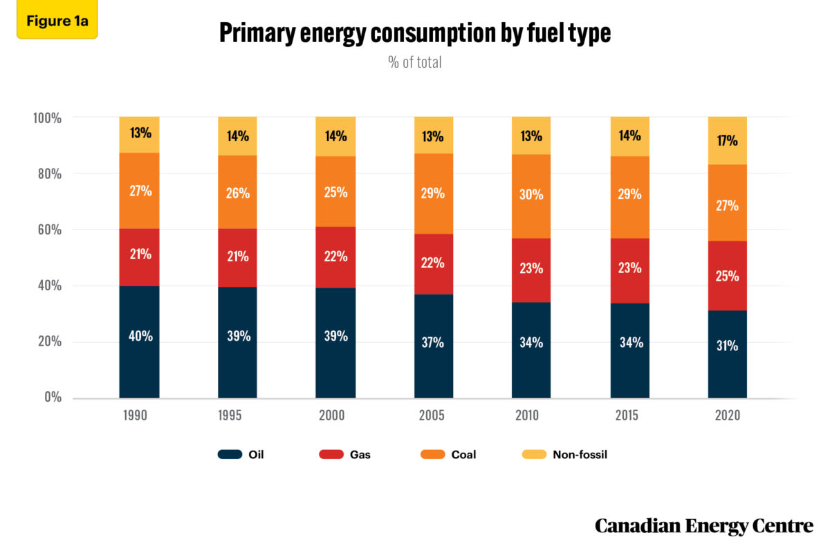 The Global Liquefied Natural Gas (LNG) Market: Where Does Canada Fit In ...
