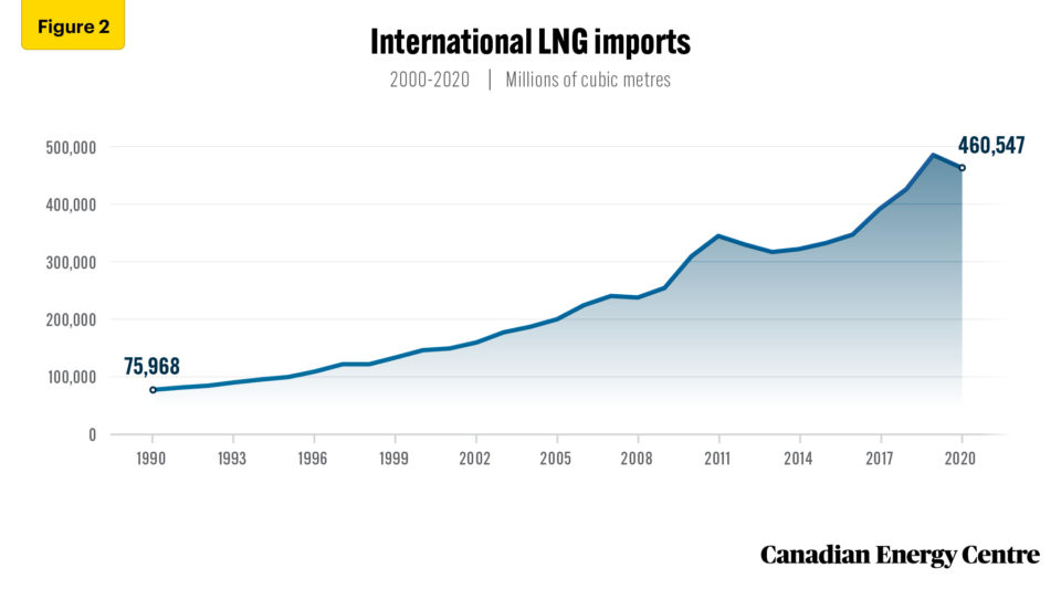 The global liquefied natural gas (LNG) market: Where does Canada fit in ...