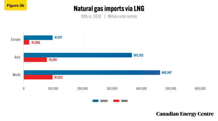 The Global Liquefied Natural Gas (LNG) Market: Where Does Canada Fit In ...