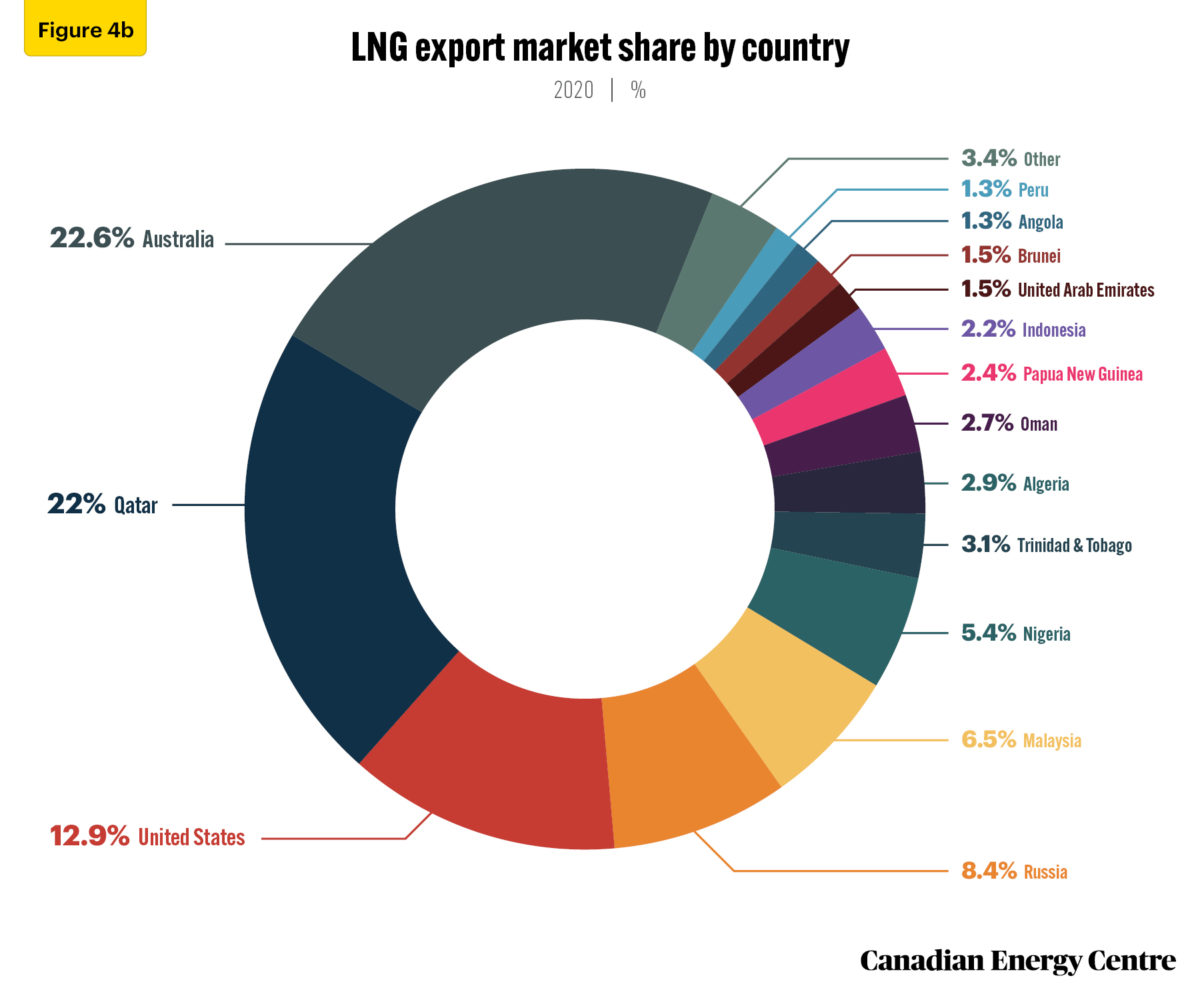 The global liquefied natural gas (LNG) market: Where does Canada fit in ...