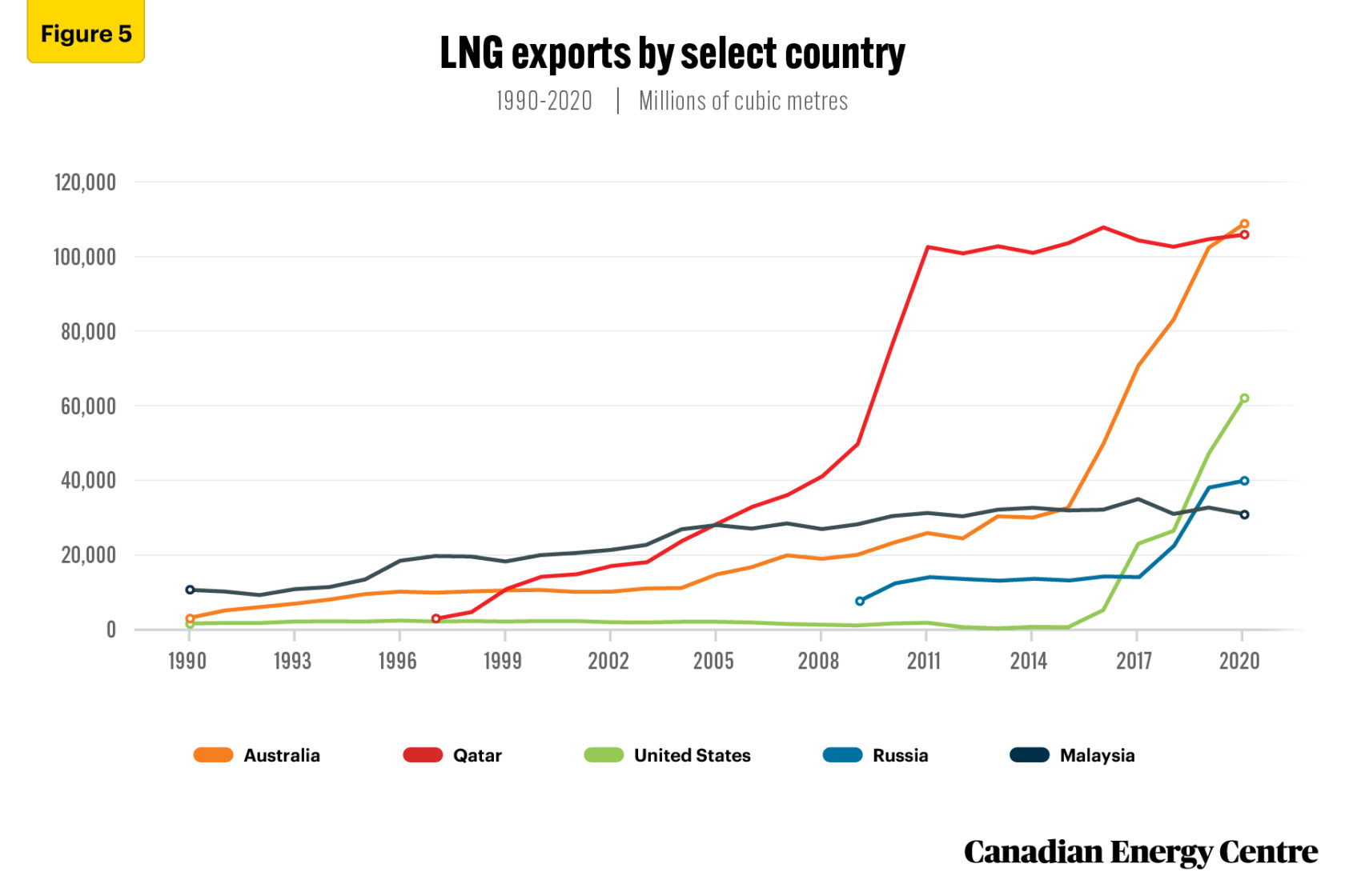 The global liquefied natural gas (LNG) market: Where does Canada fit in ...