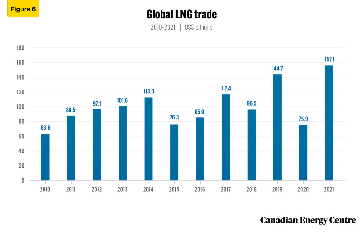 The Global Liquefied Natural Gas (LNG) Market: Where Does Canada Fit In ...