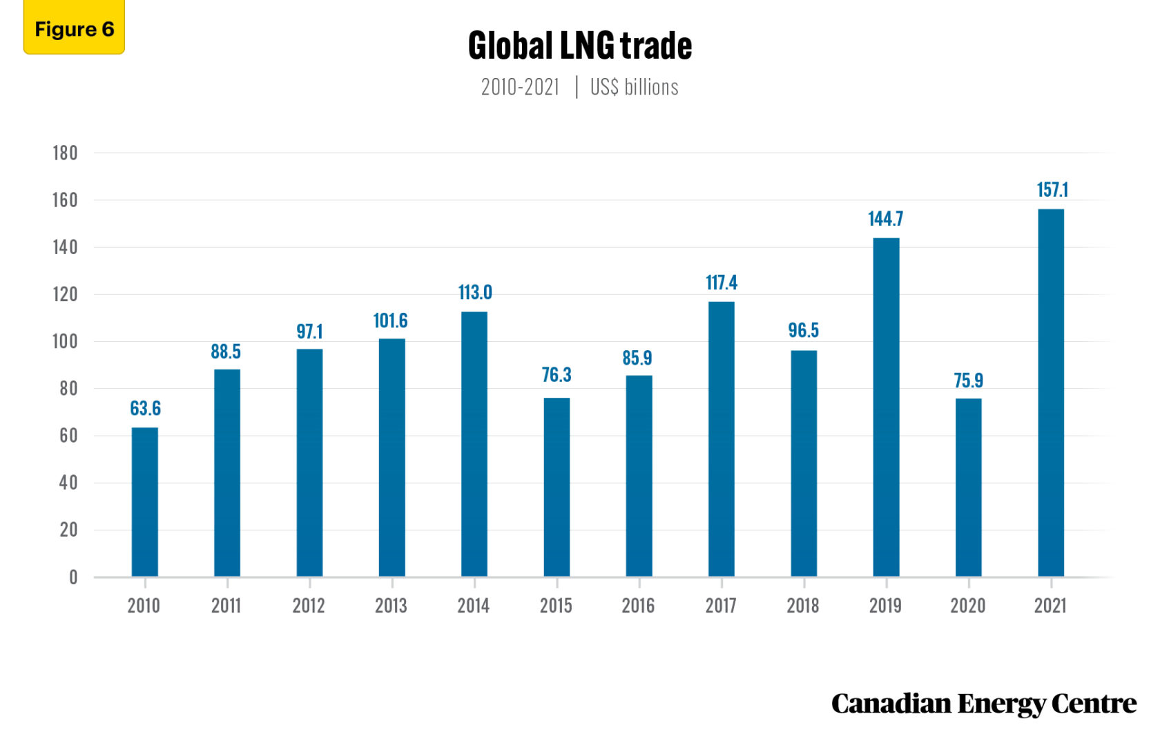 The global liquefied natural gas (LNG) market: Where does Canada fit in ...