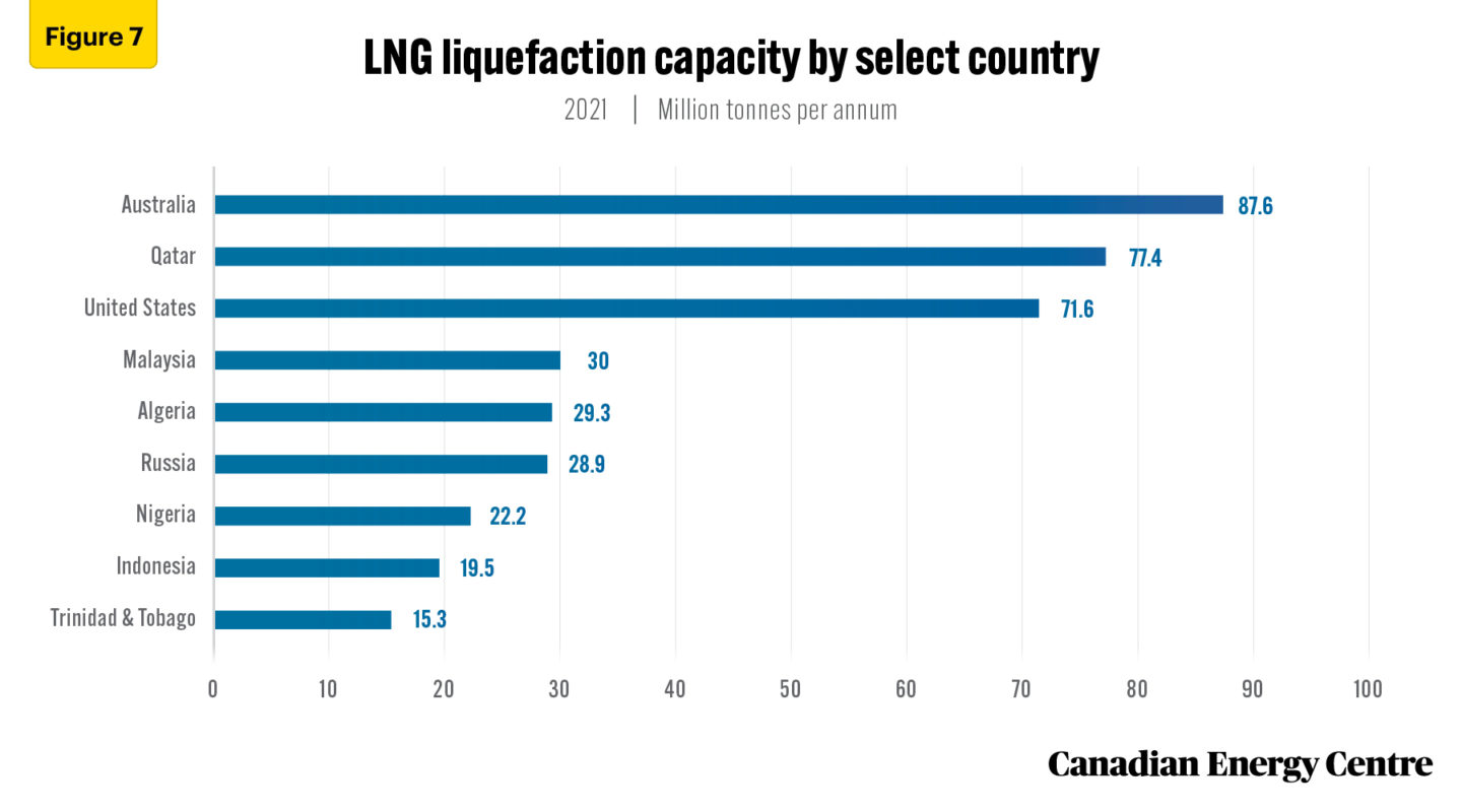 The global liquefied natural gas (LNG) market: Where does Canada fit in ...