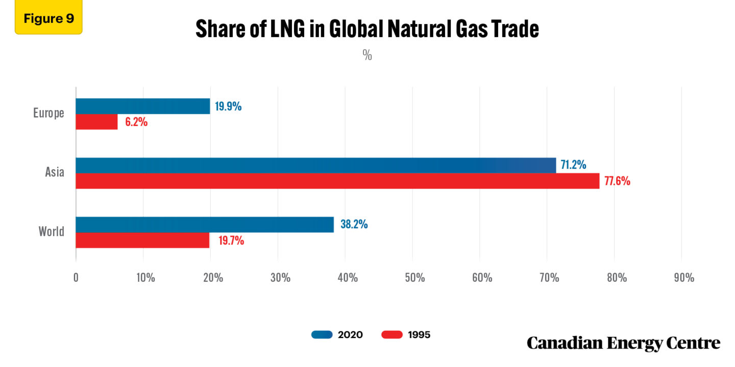 The global liquefied natural gas (LNG) market: Where does Canada fit in ...