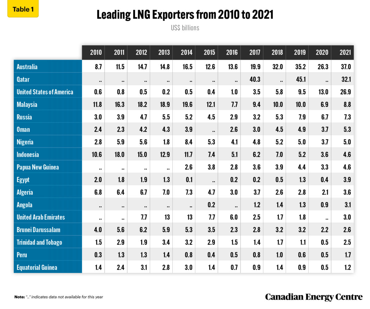 The Global Liquefied Natural Gas (LNG) Market: Where Does Canada Fit In ...
