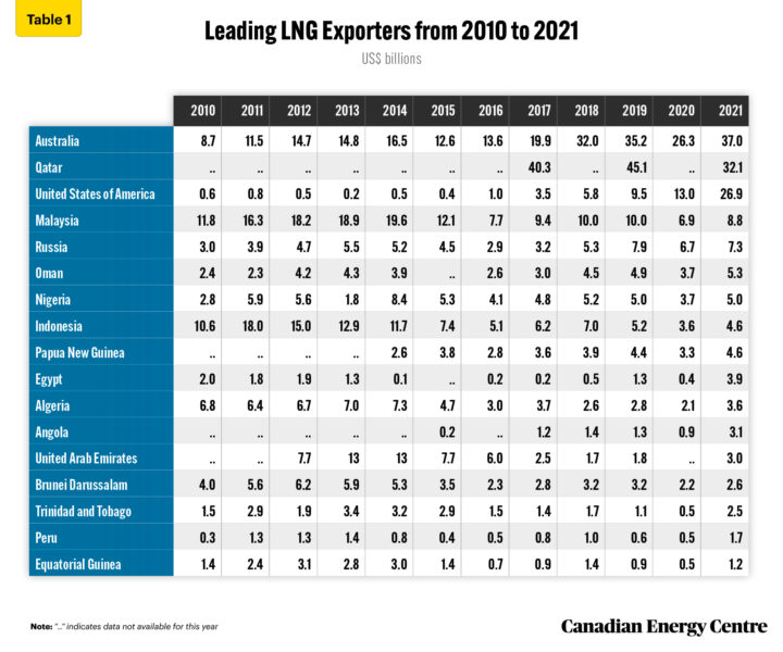 The global liquefied natural gas (LNG) market: Where does Canada fit in ...