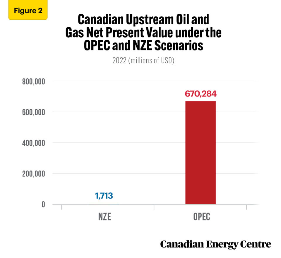 Net Zero by 2050 puts $1.6 trillion of Canadian upstream oil and gas ...