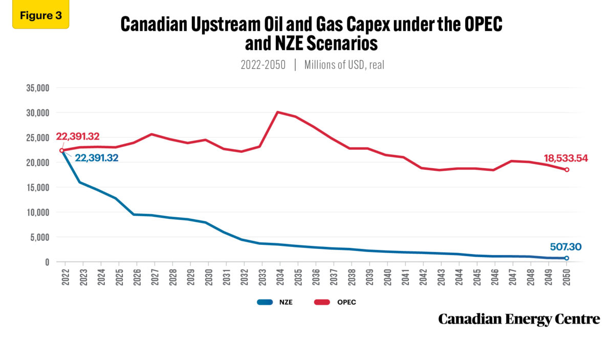 Net Zero by 2050 puts $1.6 trillion of Canadian upstream oil and gas ...