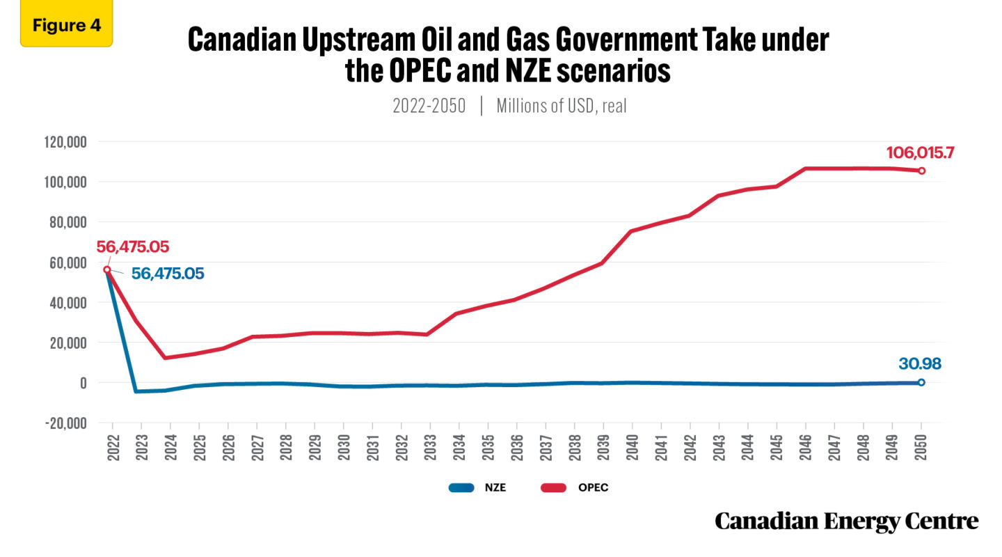 Net Zero by 2050 puts $1.6 trillion of Canadian upstream oil and gas ...