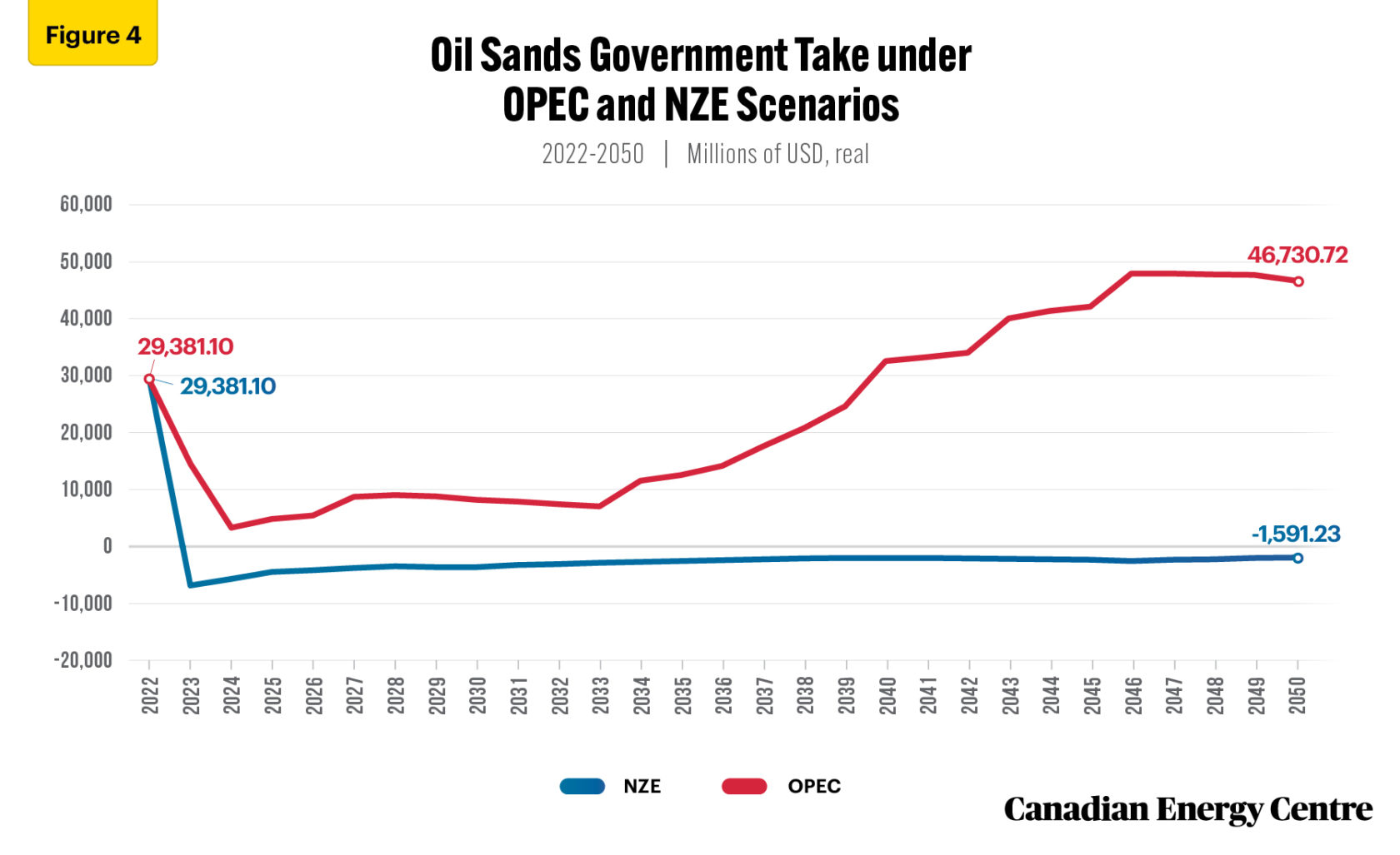 Net zero scenario puts nearly $728 billion in Canadian oil sands sector ...