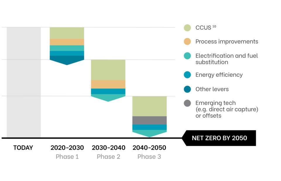 Canada’s oil and gas industry is committed to innovation, emissions ...