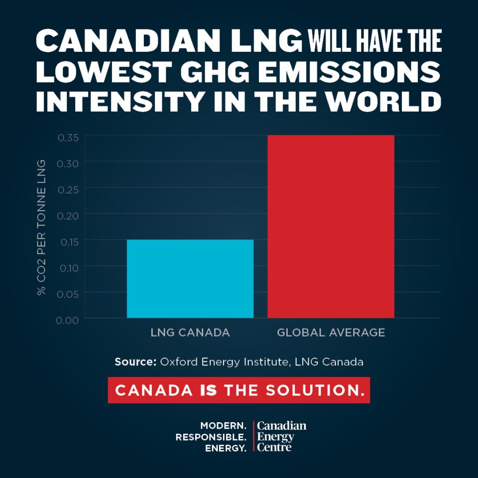 GRAPHIC Canadian LNG Will Have Lowest Emissions Intensity Canadian graphic-canadian-lng-will-have-lowest-emissions-intensity-canadian