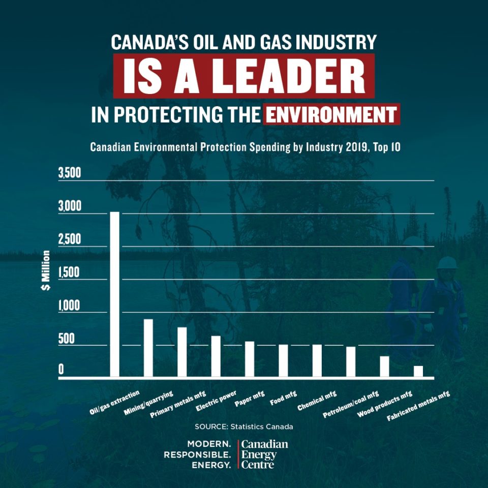 GRAPHIC: Canada a leader in environmental protection - Canadian Energy ...