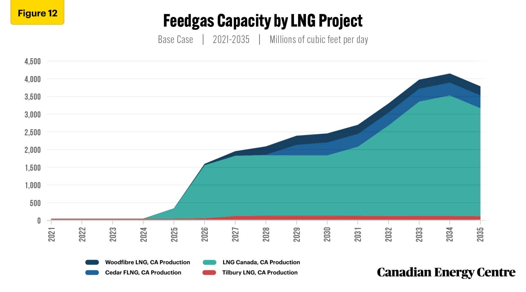Assessing the future of Canada’s natural gas sector under net zero emissions - Canadian Energy ...