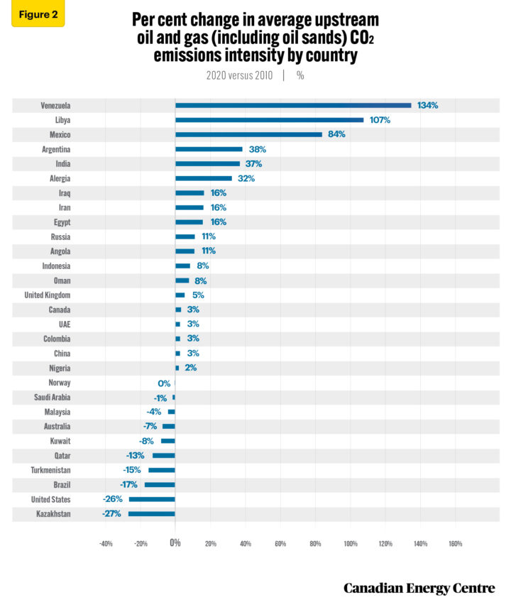 Making progress on Canadian average upstream oil and gas CO2 emissions ...