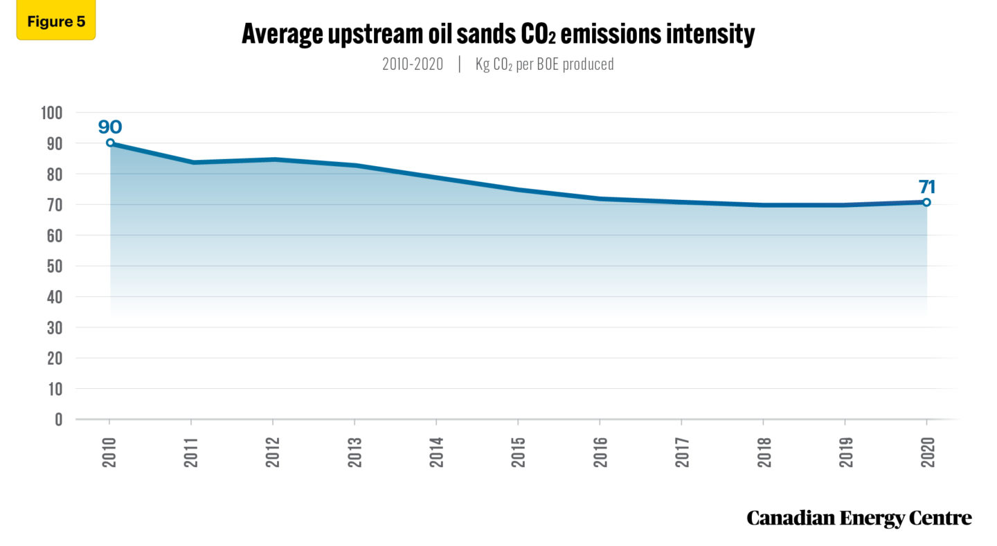 Making progress on Canadian average upstream oil and gas CO2 emissions ...