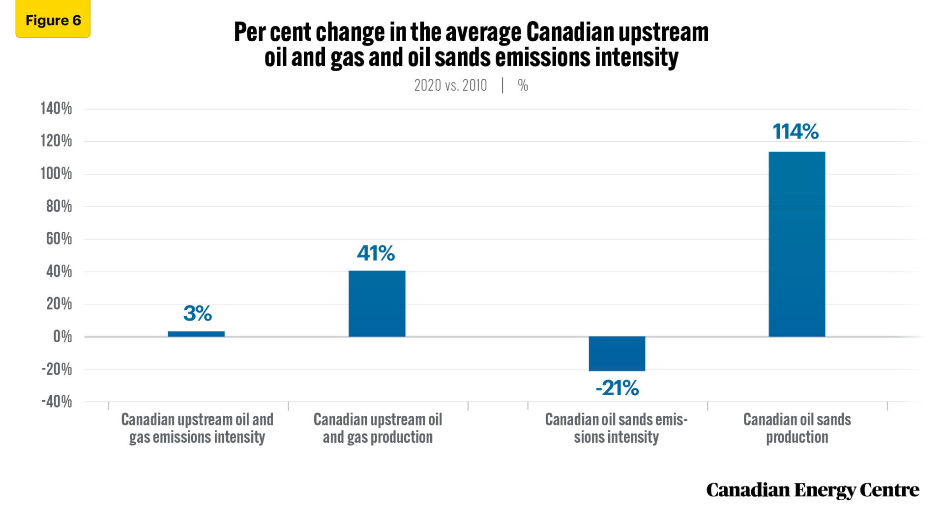 Making progress on Canadian average upstream oil and gas CO2 emissions ...