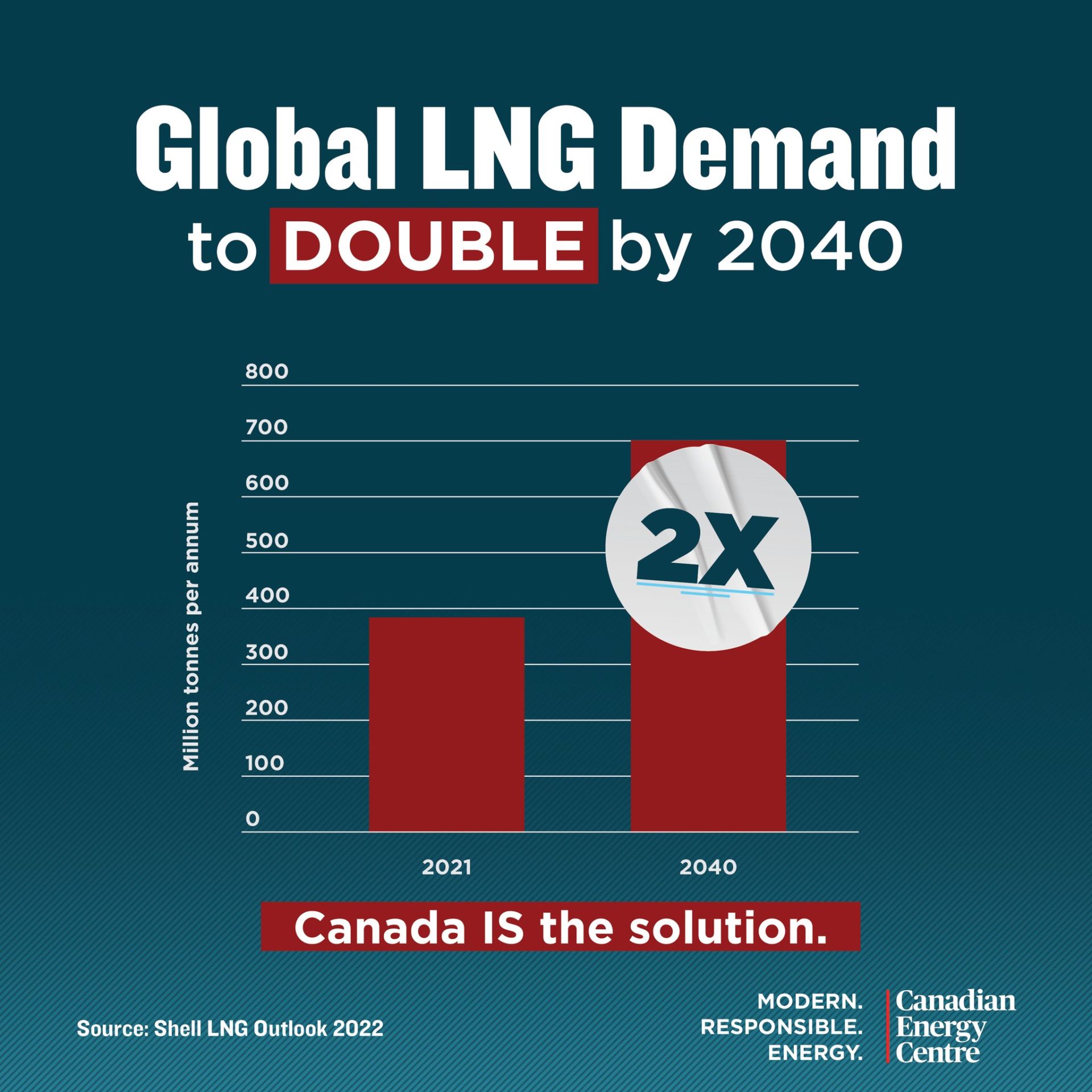 GRAPHIC: LNG demand to double by 2040 - Canadian Energy Centre