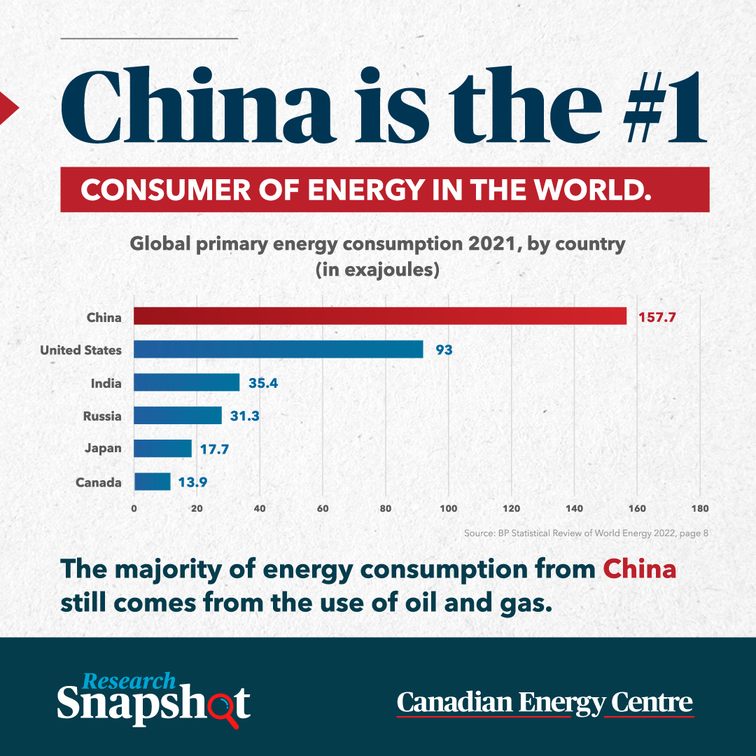 GRAPHIC China 1 Energy Consumer Canadian Energy Centre