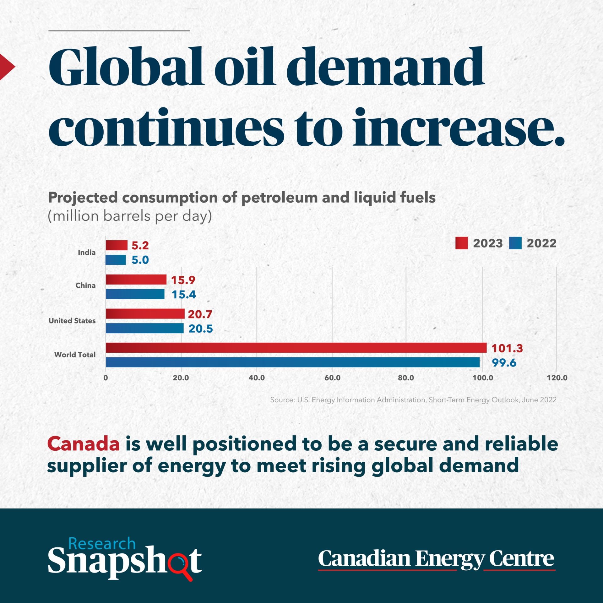 GRAPHIC: Global oil demand continues to increase - Canadian Energy Centre